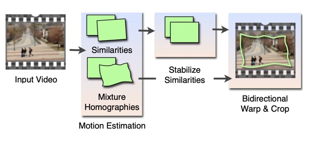 Paper in IEEE ICCP 2012: “Calibration-Free Rolling Shutter Removal ...