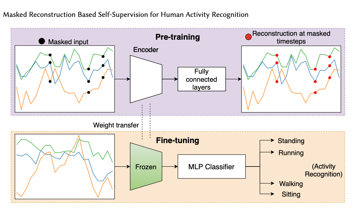 Paper in ISWC 2020 on “Masked reconstruction based self-supervision for ...