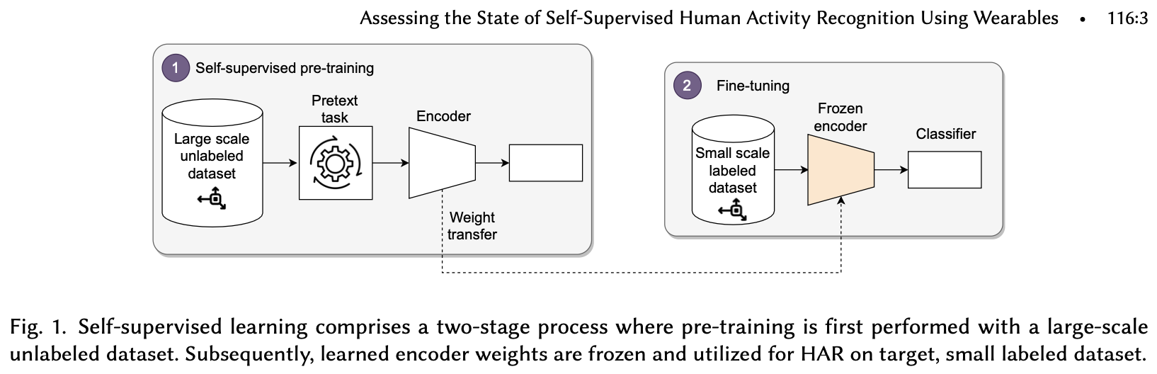 Paper in IMWUT 2022 on “Assessing the State of Self-Supervised Human Activity Recognition using ...
